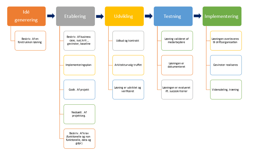 Procesværktøjet – hvordan kan vi bruge det? | Gate 21